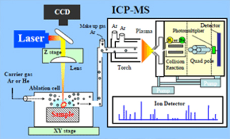 レーザアブレーションICP質量分析 LA-ICP-MS｜JFEテクノリサーチ